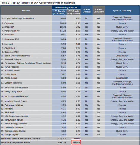 Malaysia’s total local currency bonds outstanding: RM1 trillion ...