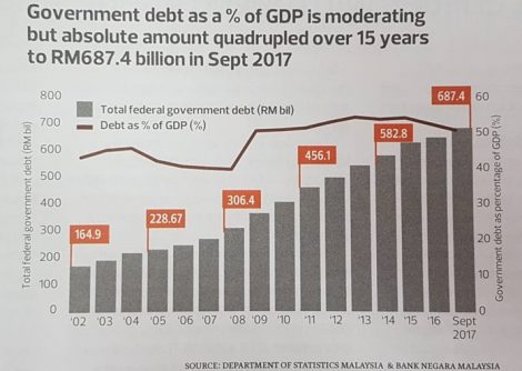 That ‘RM1 trillion debt’ figure – more details, closer analysis ...